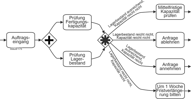 Josef L. Staud. Gesamttitel: Geschäftsprozesse und ihre Modellierung ...