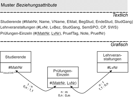 Relationale Datenbanken. Grundlagen, Modellierung, Speicherung ...